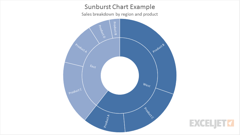 Sunburst Chart Exceljet